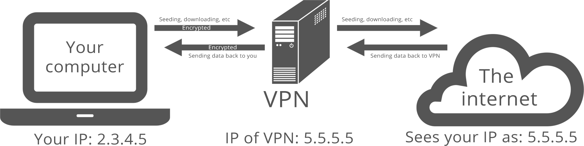 Download How A Vpn Works - Diagram Of How Vpn Works - Full Size PNG ...