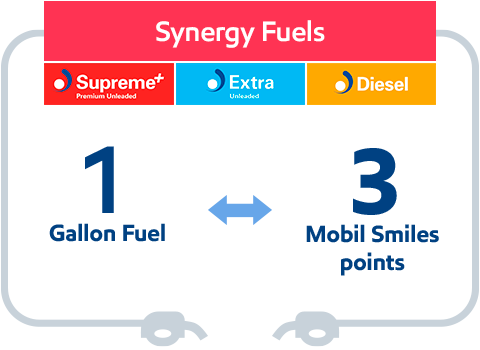 Download Get Instant Savings With Mobil Smiles Card - Esso Synergy ...