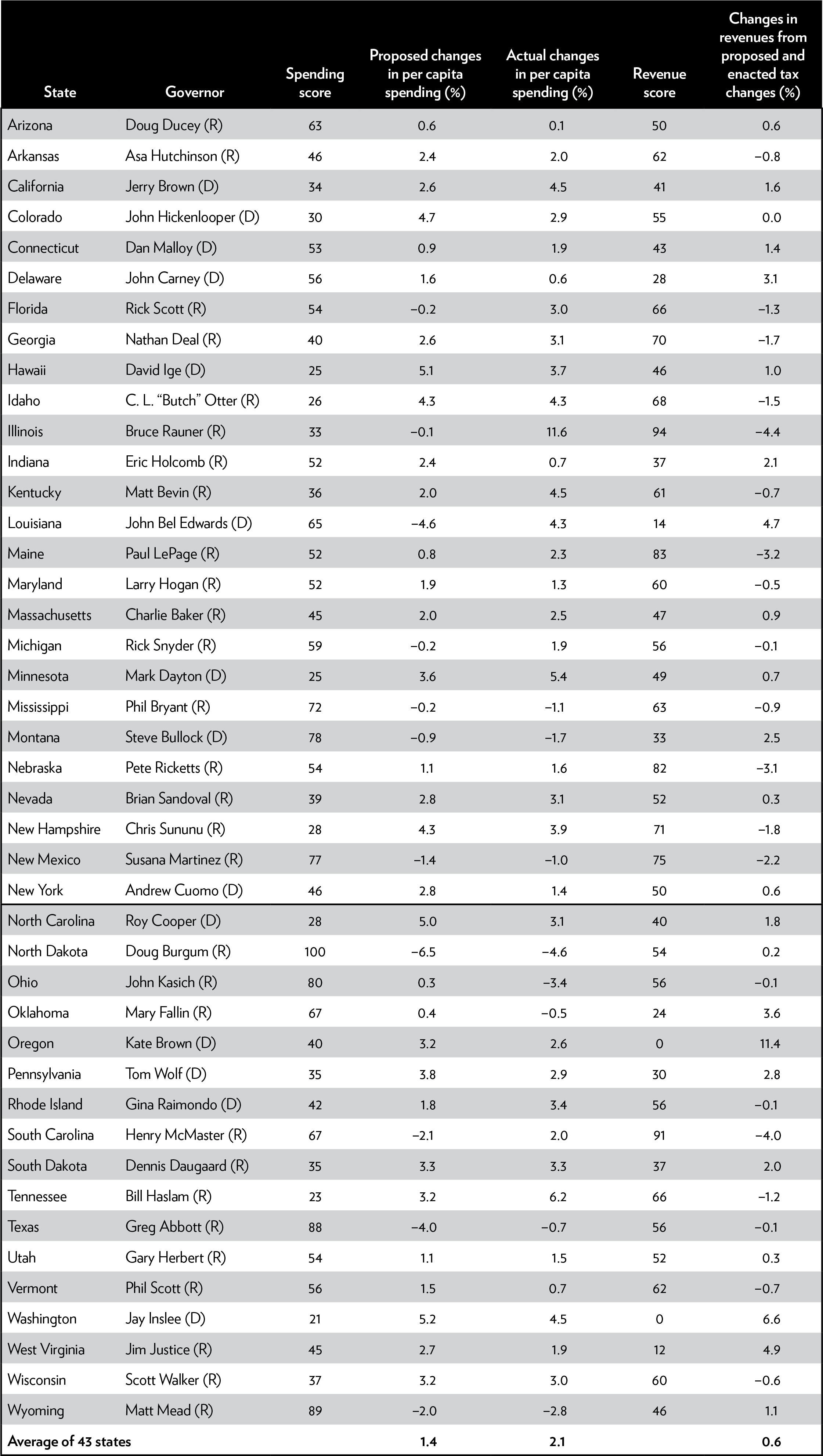 Download This Table Shows The Changes In Tax Rates Since 2016 - Tabla ...