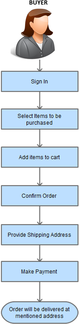 Download Online Grocery Store Buyer Flow Process - Grocery Store ...