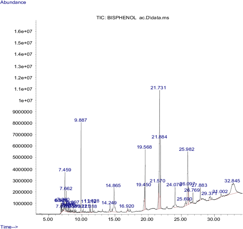 Download Gas Chromatography/mass Spectrometry Chromatogram Of - Chromatography - Full Size PNG ...