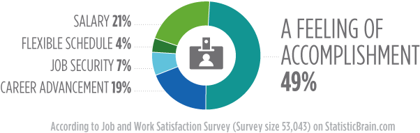Download To Get A Great Job You Need A - Job Satisfaction - Full Size ...