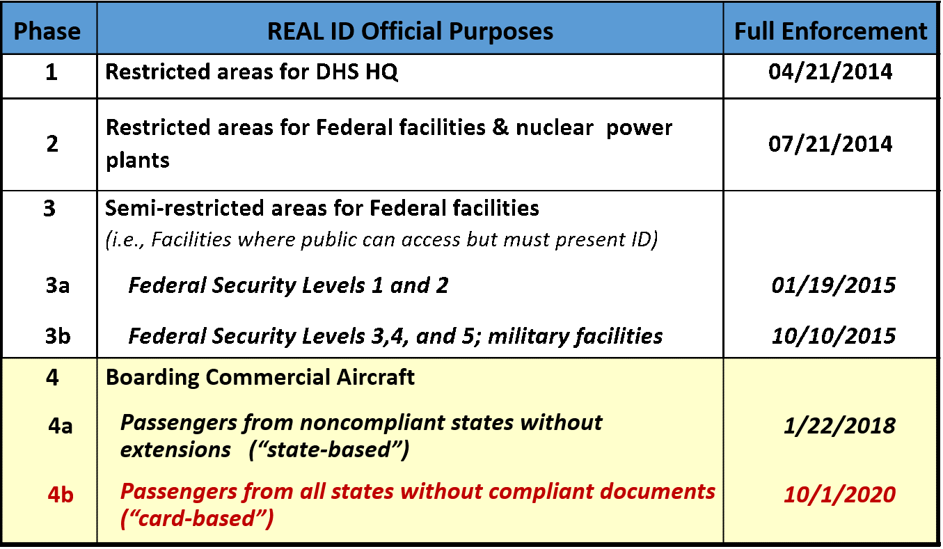 Download Real Id Act Enforcement Phases - Real Id Act - Full Size PNG ...