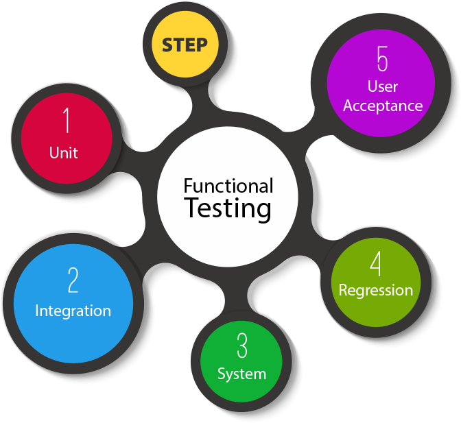 Download Automation-step - Functional Testing - Full Size PNG Image ...