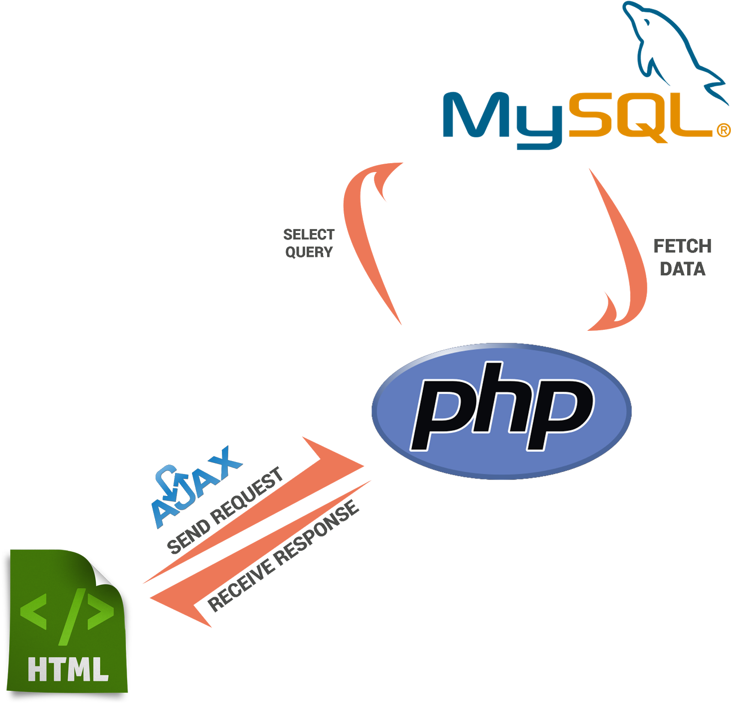 Download Javascript Does That Job Too, Yes It Displays Result - Mysql ...