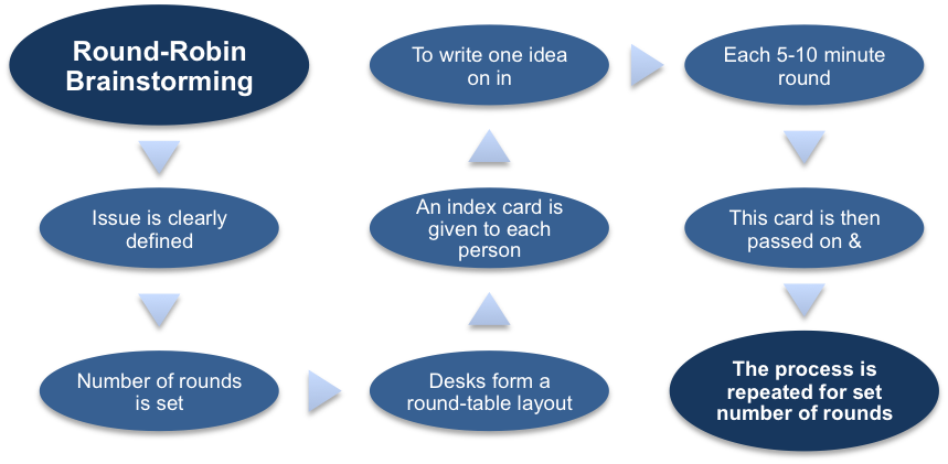 Download The Round-robin Brainstorming Procedure - Round Robin Design ...