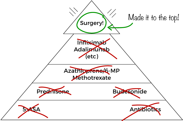 Download Crohn's Treatment Medication Pyramid - Surgery - Full Size PNG ...