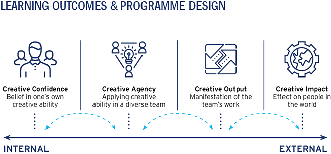 Download Key Design Thinking Outcomes - Colegio Tecnico Vida Nueva ...
