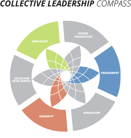 Download Compass - Model Of Collective Leadership - Full Size PNG Image ...