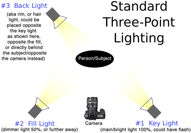 Download 3 Point Lighting - Full Size PNG Image - PNGkit