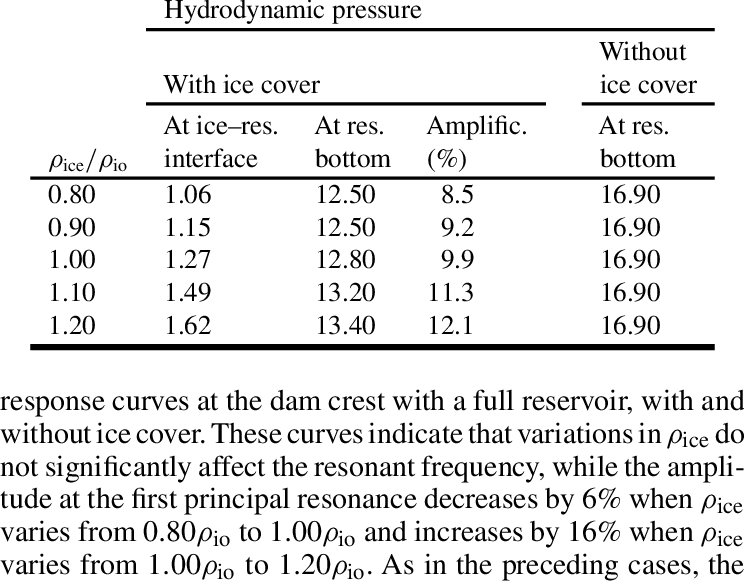Download Effect Of Ρ Ice On The Normalized Hydrodynamic Pressure ...