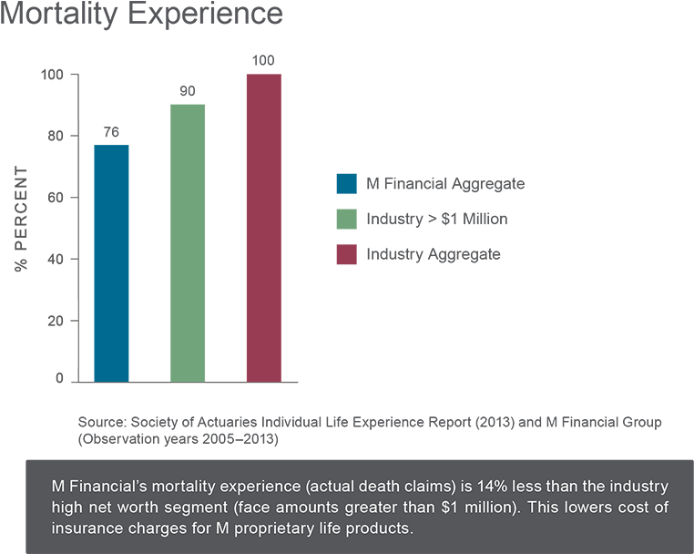 Download Morality Bar Graph - Life Insurance Bar Graph - Full Size PNG ...