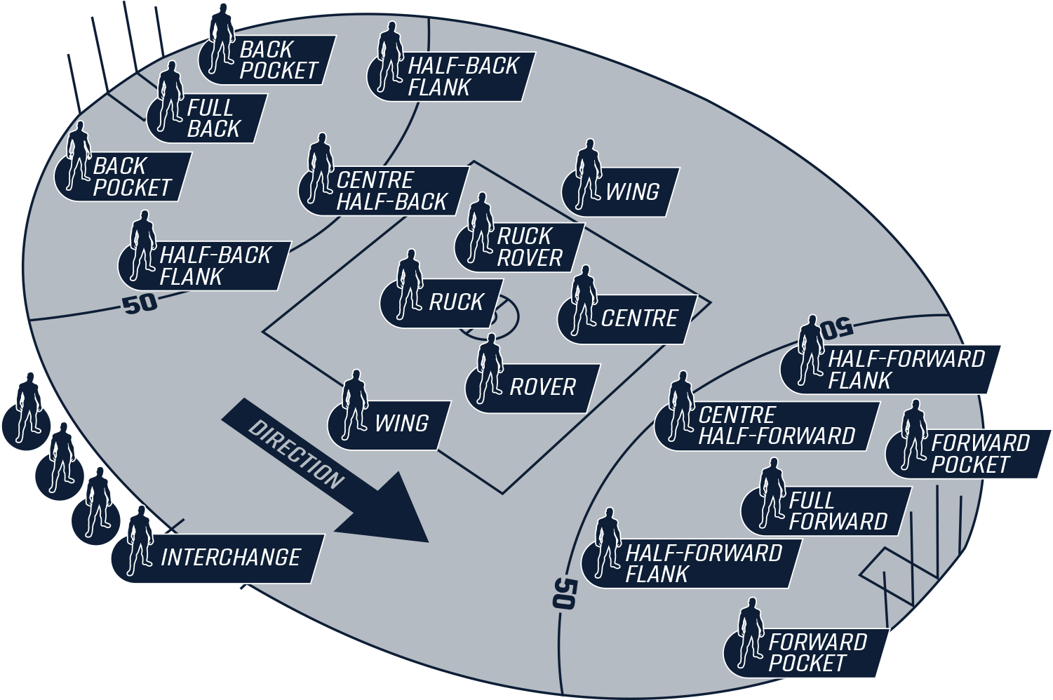 Download Australian Rules Football, Or Its Shortened Variants - Diagram ...