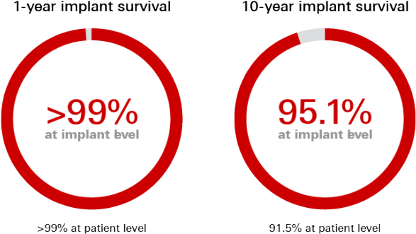 Download Short And Long Term Success Of Tiunite Implant Surface ...