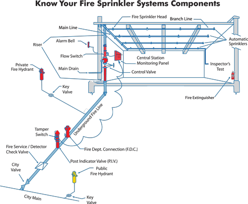 Download Fire Sprinkler System Design - Automatic Fire Sprinkler System ...