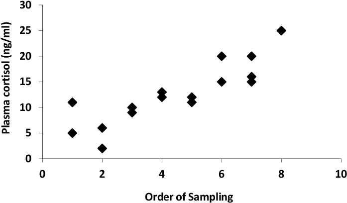 Download Baseline Plasma Cortisol Concentrations Of 8 Hand-raised ...