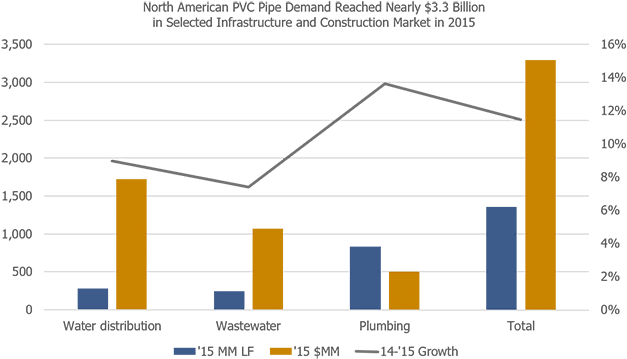Download Pvc Pipe Demand In Water Distribution, Wastewater And - Growth ...