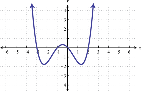 Download Graph Of A Polynomial With A Double Root - Full Size PNG Image ...