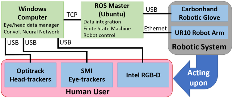 Download Block Diagram Showing The Architecture Of Our System - Memory ...