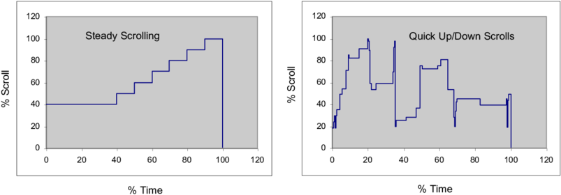 Download Typical Scroll-time Plots For 'steady Scroll Down' - Diagram ...