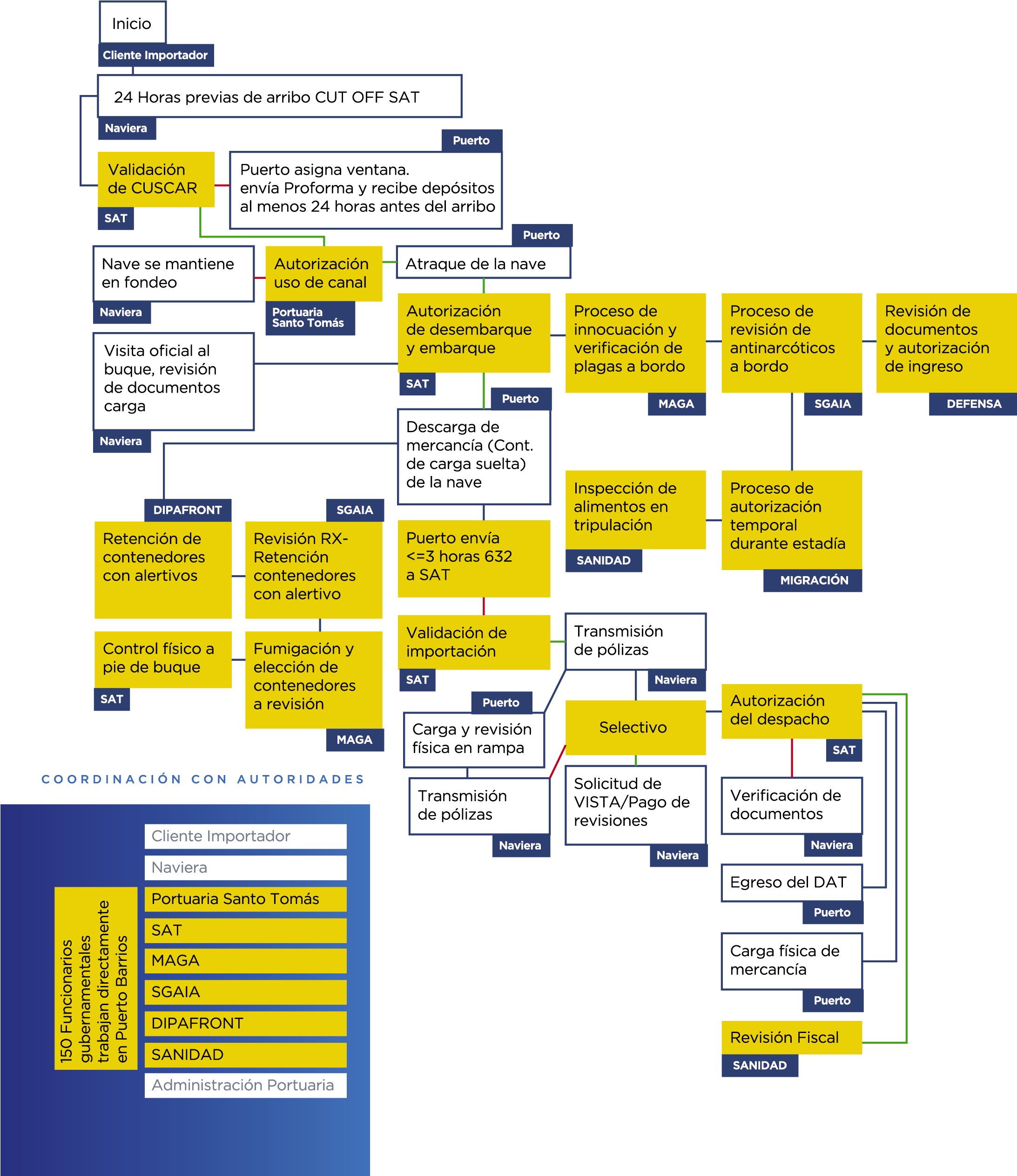 Download Proceso De Importación Proceso De Importacion Guatemala
