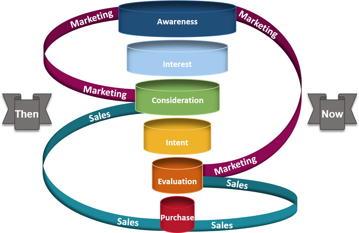 Download Marketing And Sales Funnel - Full Size PNG Image - PNGkit