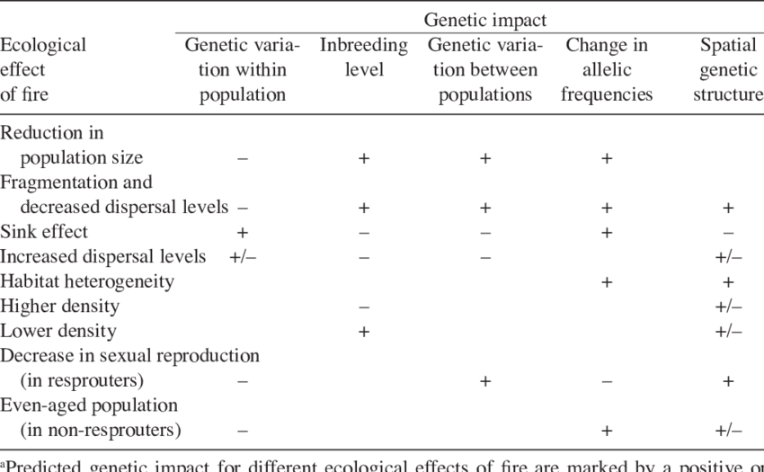 Download Ecological Effects Of Fire And Their Predicted Genetic ...