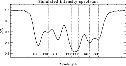 Download Simulated Intensity Spectrum Of 7 Blended Lines - Plot - Full ...