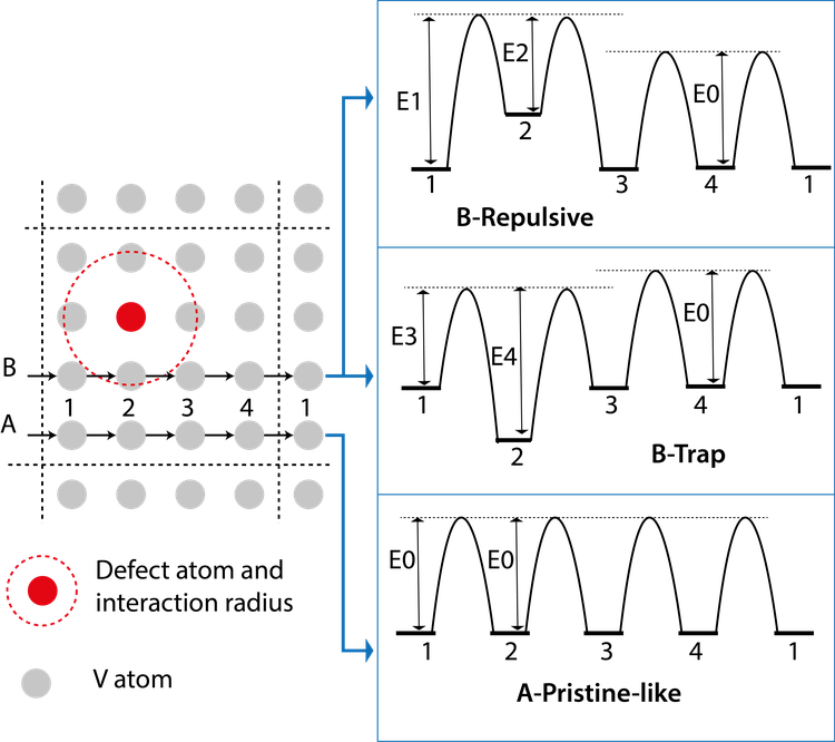 Download The Red Dashed Circle Shows The Region Where The Dopant ...