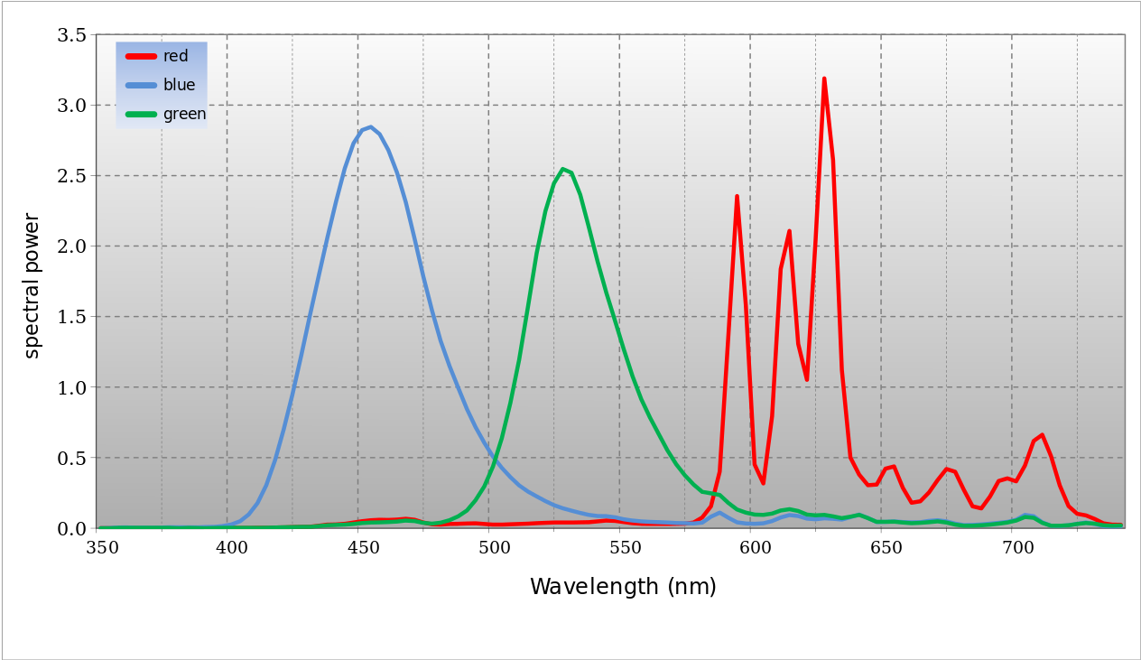 Download Spectrum Of Plasma Display En - Spectral Power Distribution ...