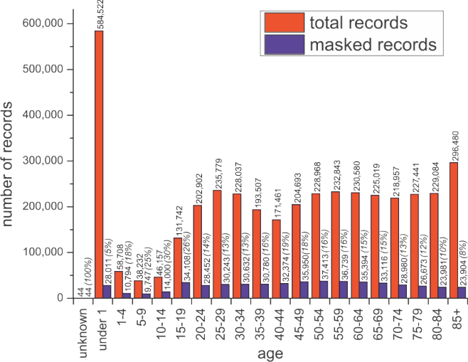 Download Total And Masked Record Counts Broken Down By The "age ...