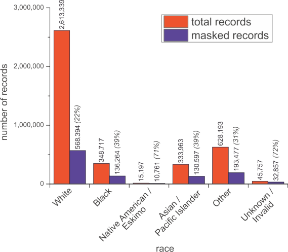 Download Total And Masked Record Counts Broken Down By The "race ...