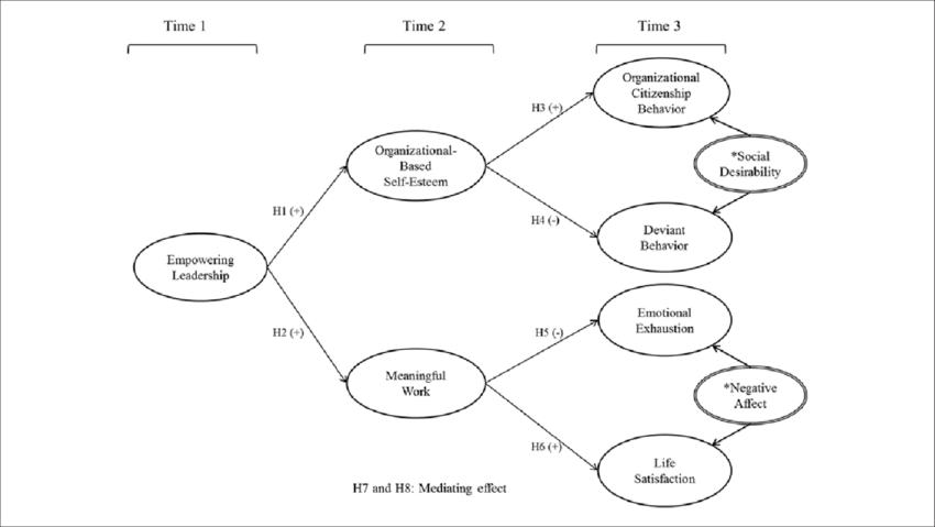 Download *double Circle Indicates Control Variables - Diagram - Full ...