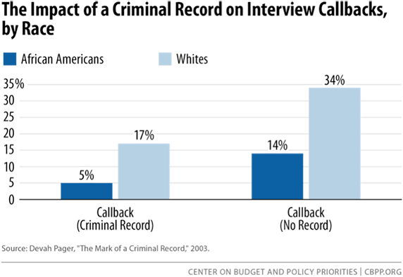 Download Impact Of Criminal Record On Callbacks - Devah Pager Mark Of A Criminal Record - Full ...