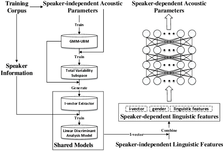 Download The Average Voice Model Framework Used In This Work, - Feature ...