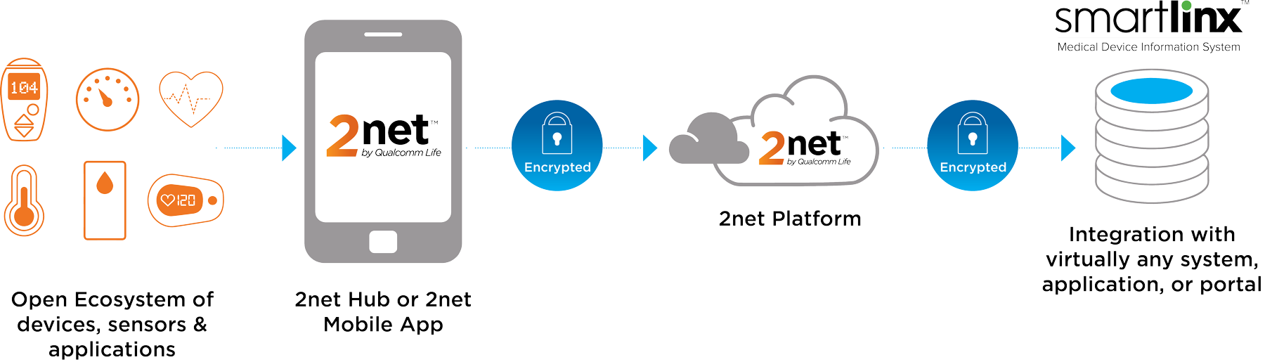 Download 2net Is A Product Of Qualcomm Life, Inc - 2net - Full Size PNG ...