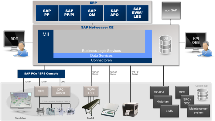 Download With Sap Manufacturing Integration And Intelligence - Mii ...