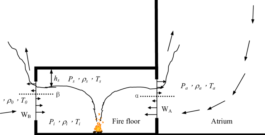 Download Flow At The Early Stage Of Adjacent Floor Fire - Diagram ...