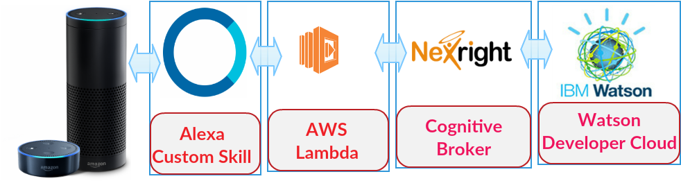 Download Amazon Alexa Integration With Ibm Watson - Ibm - Full Size PNG ...
