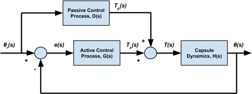 Download Attitude Control System Block Diagram For Augmented ...