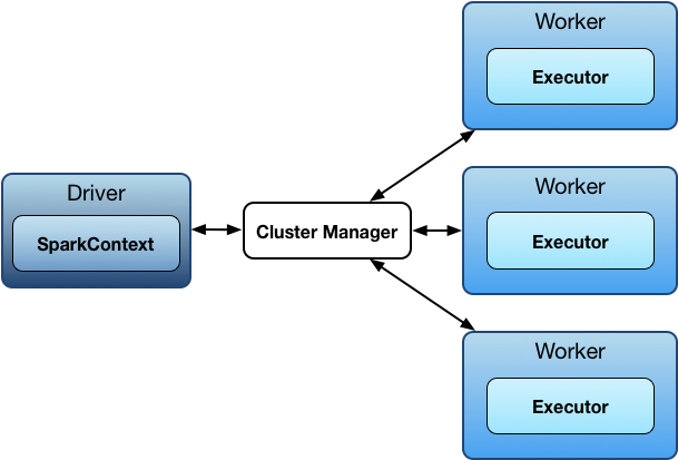 Download Spark Architecture - Diagram - Full Size PNG Image - PNGkit