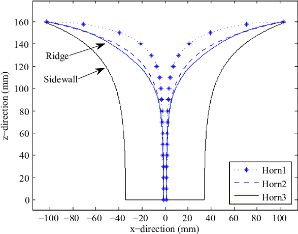 Download Ridge Profiles Of The Different Horns With The Same - Diagram ...
