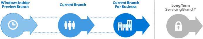 Download Windows 10 Enterprise Long-term Servicing Branch - Long Term ...