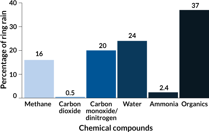 Download Graph Of Chemical Breakdown Of Saturn's Main Ring - Diagram ...