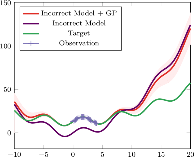 Download Use Of Gaussian Process To Correct An Incorrect Model ...