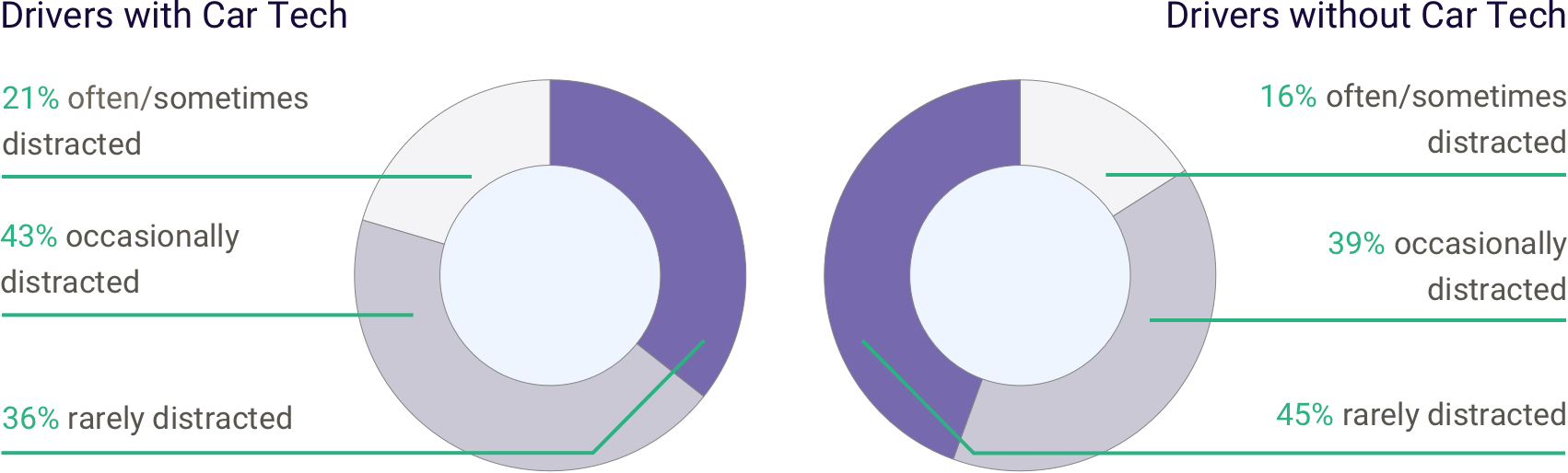 Download Drivers With Car Tech Are More Distracted Graphic - Car - Full ...