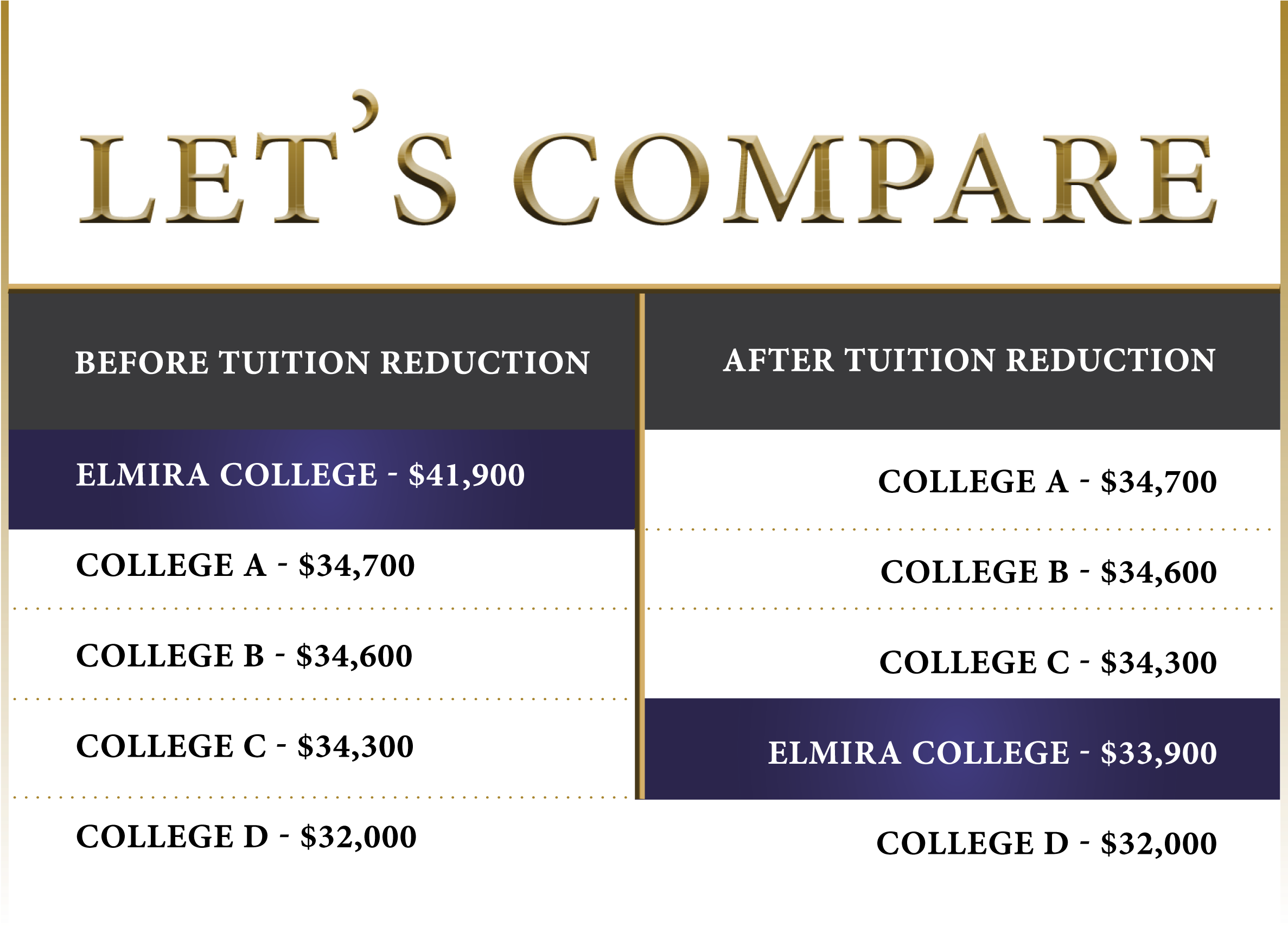 Download Table Comparing Highest To Lowest Tuition Costs At - College ...