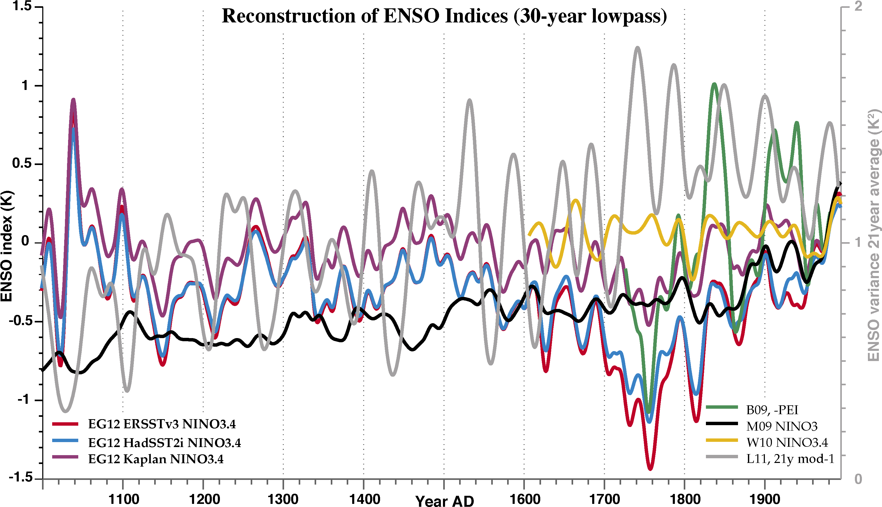 Download Comparison Of Recent Enso Reconstructions - Diagram - Full ...