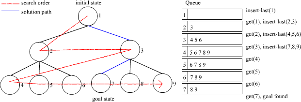 Download Transparent Breadth First Search2 - Breadth First Search - PNGkit