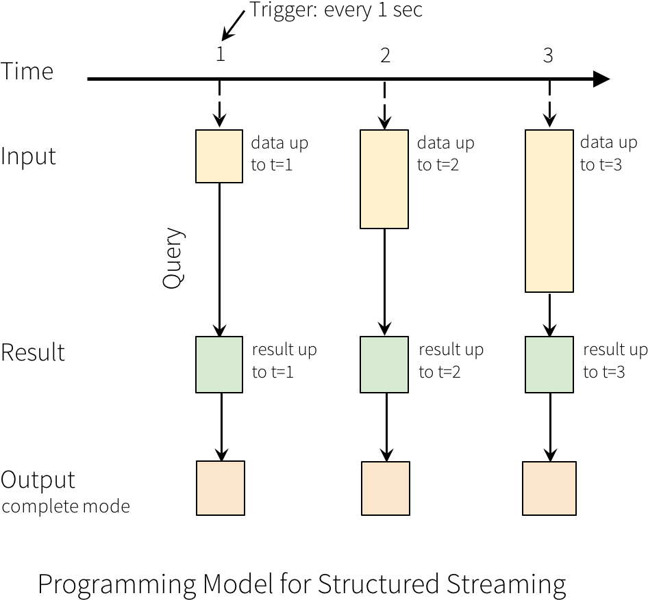 Download Images/gsasg Spark Streaming Model - Diagram - Full Size PNG Image - PNGkit